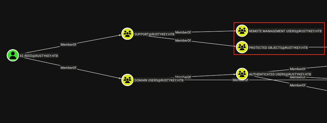 RustyKey - Hard (HTB) - My Hacking Notes
